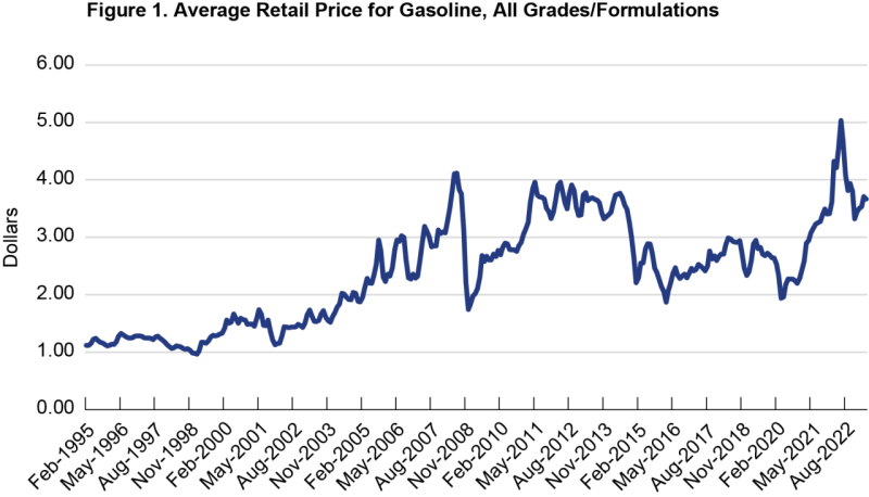 Year-over-year declines in motor gasoline prices dampen inflation despite motor gasoline prices ...